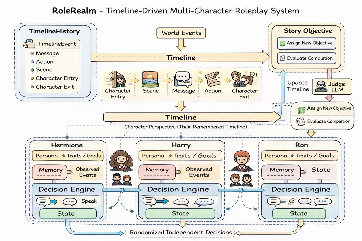 RoleRealm-A-Story-Driven-Roleplay | An AI-driven system that generates ...